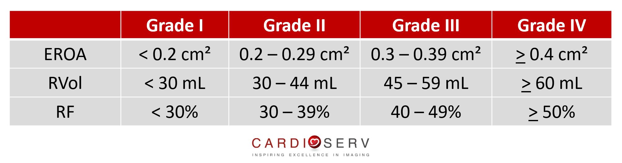 ASE's Mitral Regurgitation Algorithm Simplified! Cardioserv