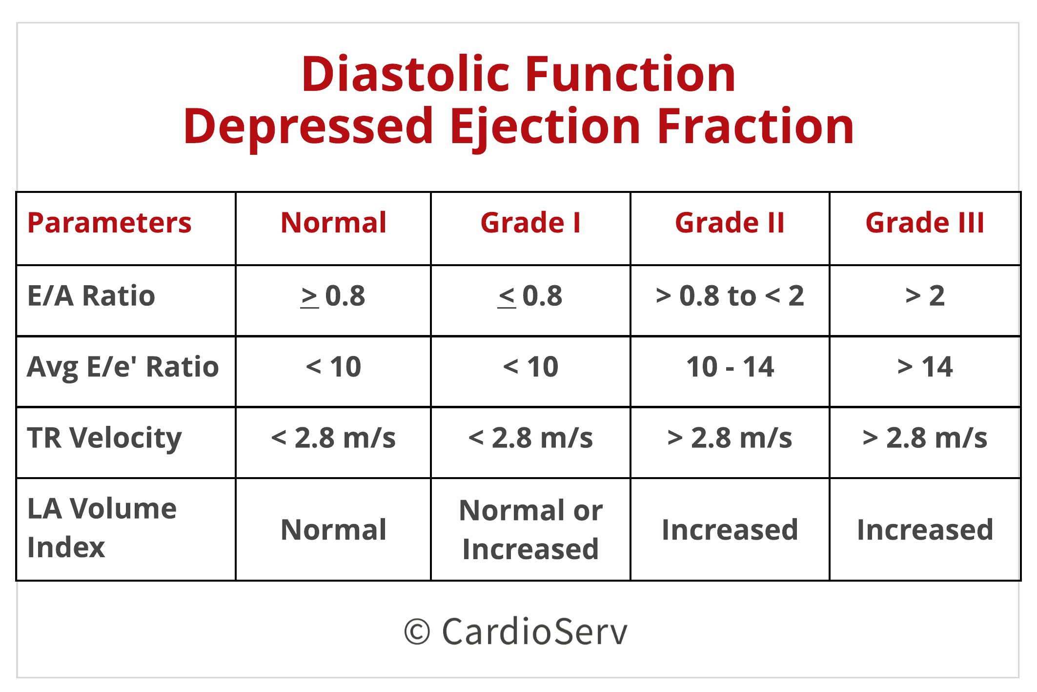 Diastolic Dysfunction Chart